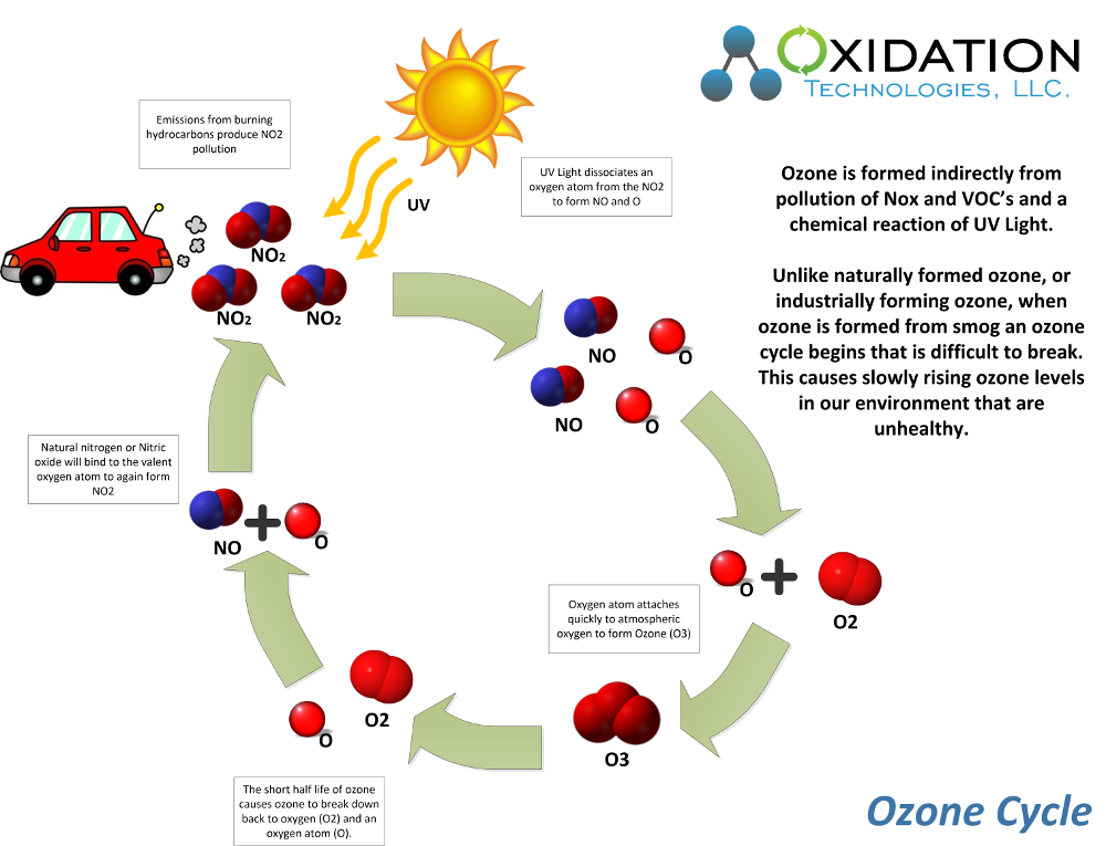 Apa itu ozon ? - ozone odor control business system