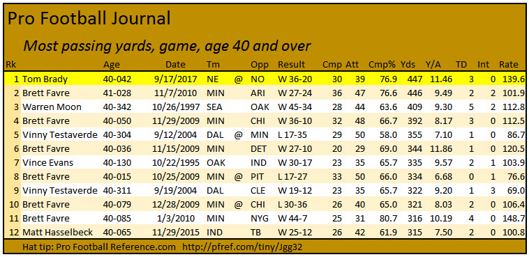 Pro Football Journal: Tom Brady Sits Atop Another Record