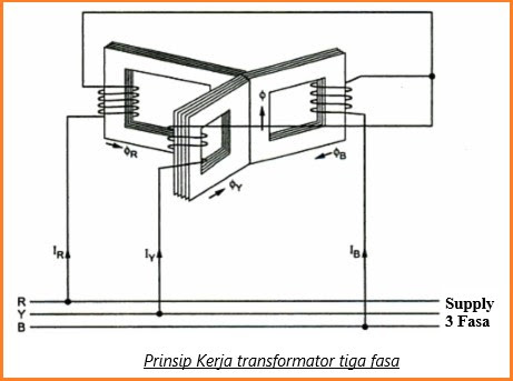 Transformator Tiga Fasa: Konstruksi dan Cara Kerjanya - Belajar Elektronika