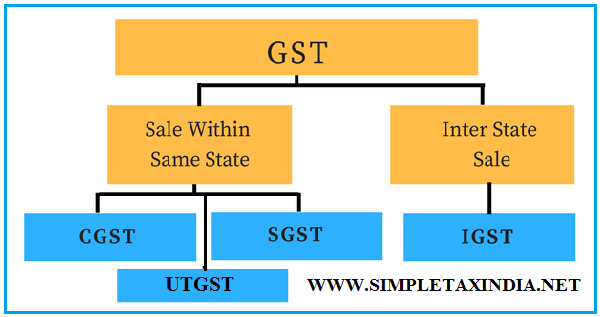 SGST LAW AND UTGST LAW APPROVED BY GST COUNCIL- GST | SIMPLE TAX INDIA
