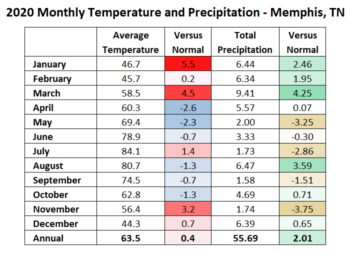 2020 Annual Climate Report for Memphis, TN – MemphisWeather.Net