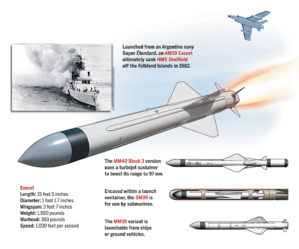 SI VIS PACEM, PARA BELLUM: La famiglia degli Exocet: dall'MM38 all'MM ...
