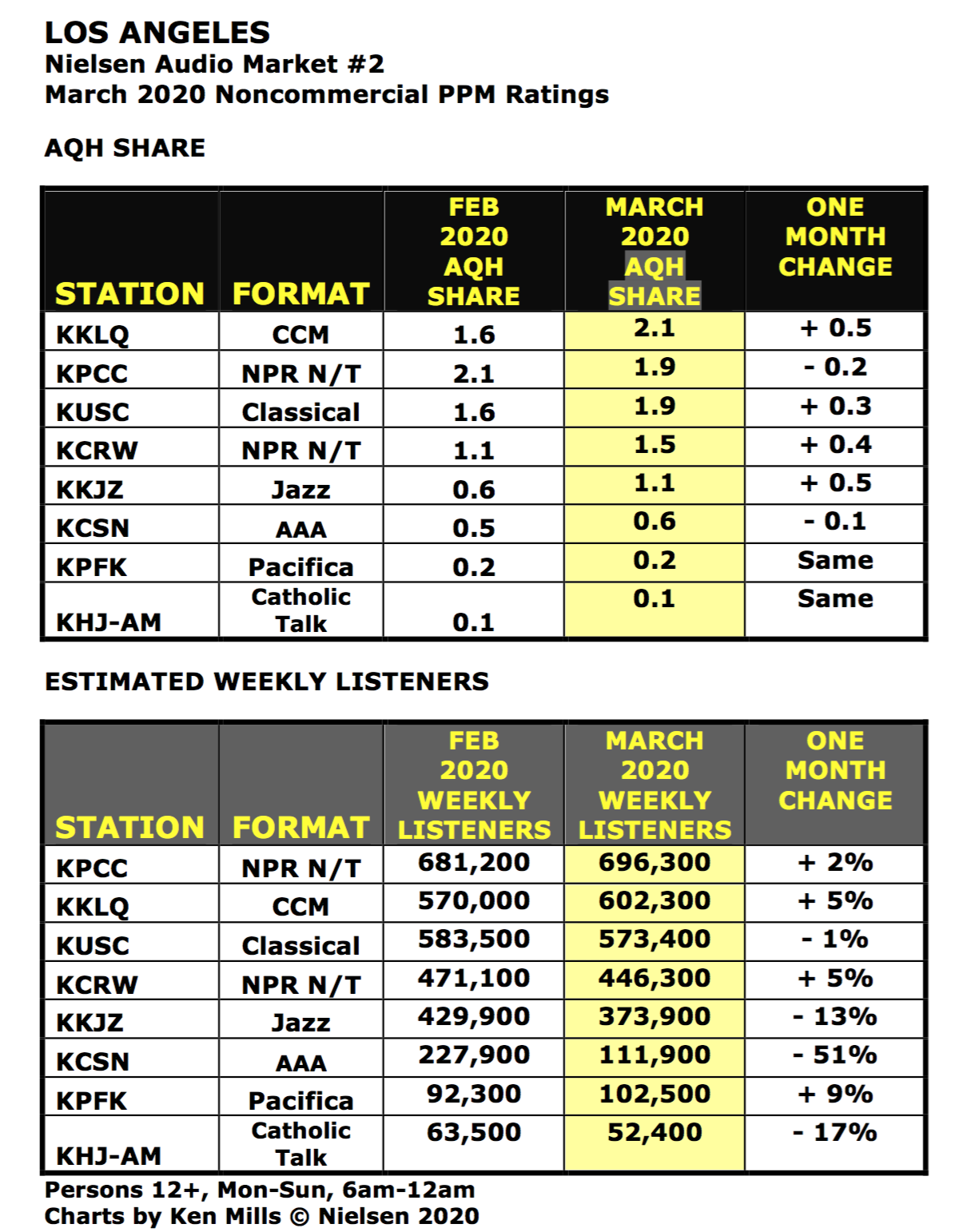 SPARK NEWS: NIELSEN: IN MARCH PPM RATINGS NEWS IS UP, MUSIC IS DOWN