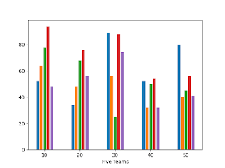 The score of four teams in 5 IPL matches is available to you. Write a ...