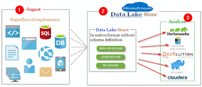 Microsoft Business Intelligence (Data Tools)|Azure Data Lake Store