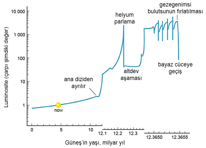 Prof. Dr. Bilsen Beşergil: Helyum Parlaması (helium flash)