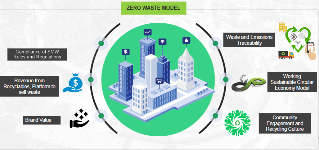 Decentralised Waste Management