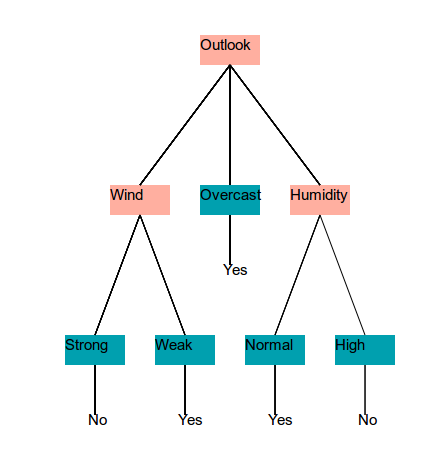 Decision Tree Generator (Implementation in Javascript) ~ Sushant Kafle ...