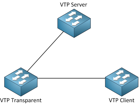 TechComp.Net: vlan,stp,vtp