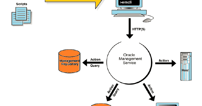 Gourangas Tech Blog Enterprise Manager Command Line Interface Emcli