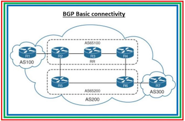 Part 3: 5 BGP commands rarely used - The Network DNA