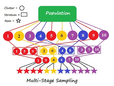 Multistage Sampling