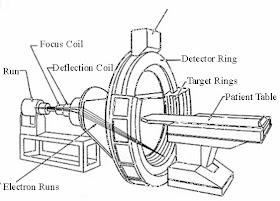 BLOG TEKNIK & VOKASI: Prinsip Dasar Mesin Sinar X dan CAT Scan