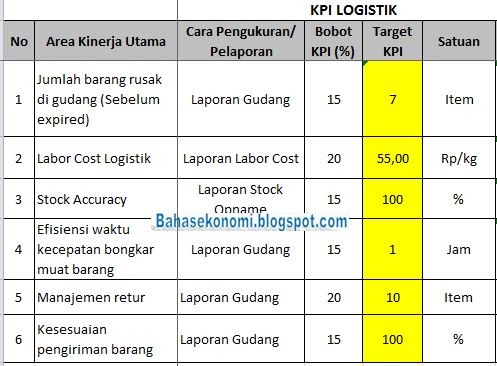 Contoh KPI Gudang (Logistik)