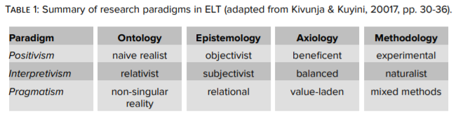 Positivistic, Interpretivism and Pragmatism Paradigm in Research - SkulTech