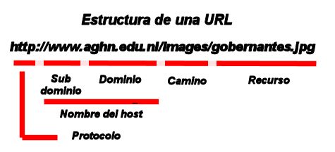 Practica de curso iDESWEB: URL (Definicion, estructura, como funciona)