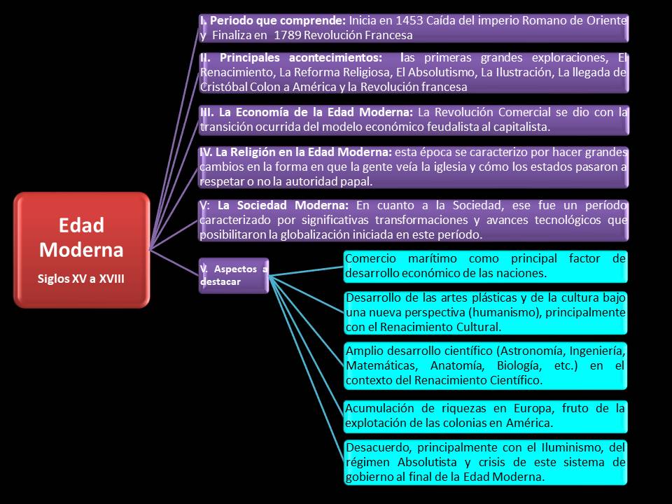 La Edad Moderna: Cuadro Sinóptico Edad Moderna