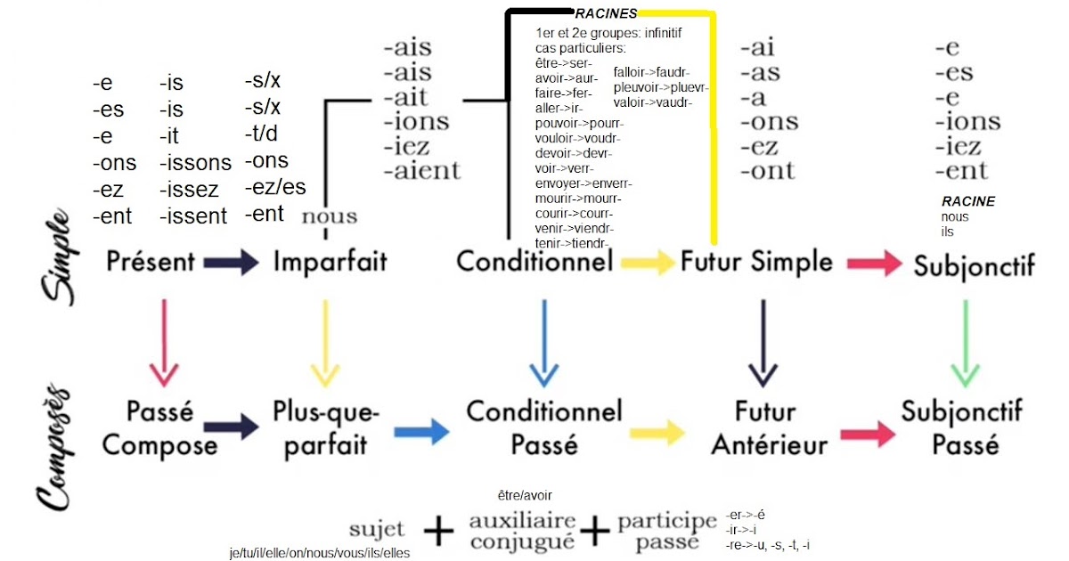 Blog de Français FCPyS UNAM: Résumé temps verbaux