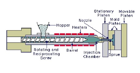 Screw Type injection Moulding Machine
