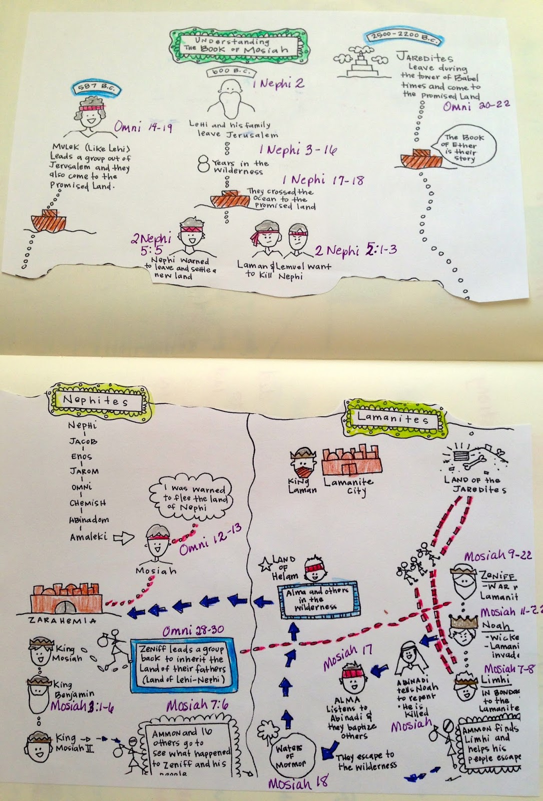 Back On The Floor Again: Book of Mormon Summer- Mosiah 18-23