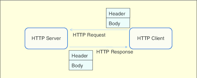 HTTP Headers - Driving force behind the Web Communication