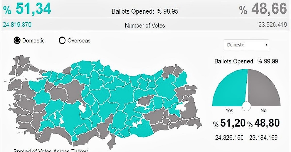 ☮ ΒΟΛΟΣ ΠΗΛΙΟ ΜΑΓΝΗΣΙΑ : ΔΗΜΟΨΗΦΙΣΜΑ ΣΤΗΝ ΤΟΥΡΚΙΑ... Πύρρειος νίκη για ...