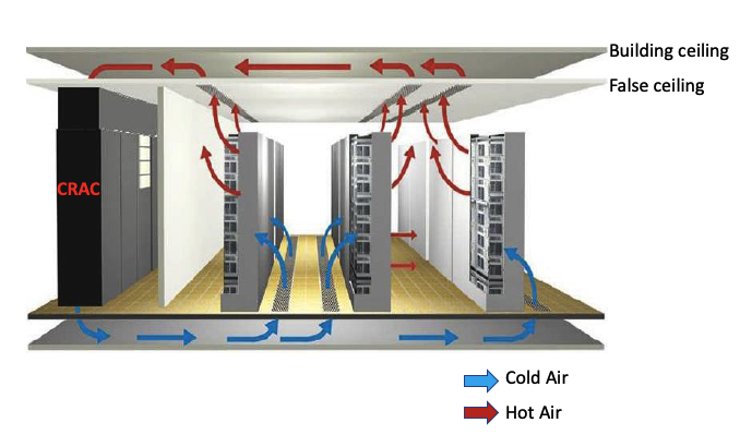 Server Labs: Cooling Infrastructure in data center white space area