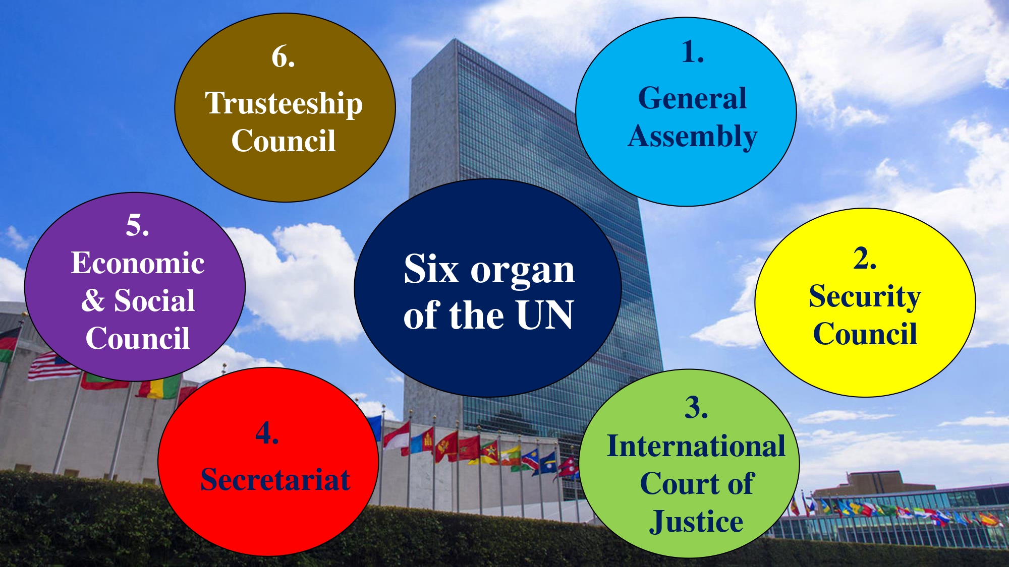 United Nations and its Organizations Class 12th PPT