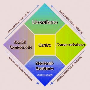 Humanista com Milk Shake: Diagrama de Nolan: só existe esquerda e direita?