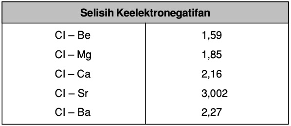 Keelektronegatifan unsur-unsur sebagai berikut. Cl Be Mg Ca Sr Ba - Mas ...
