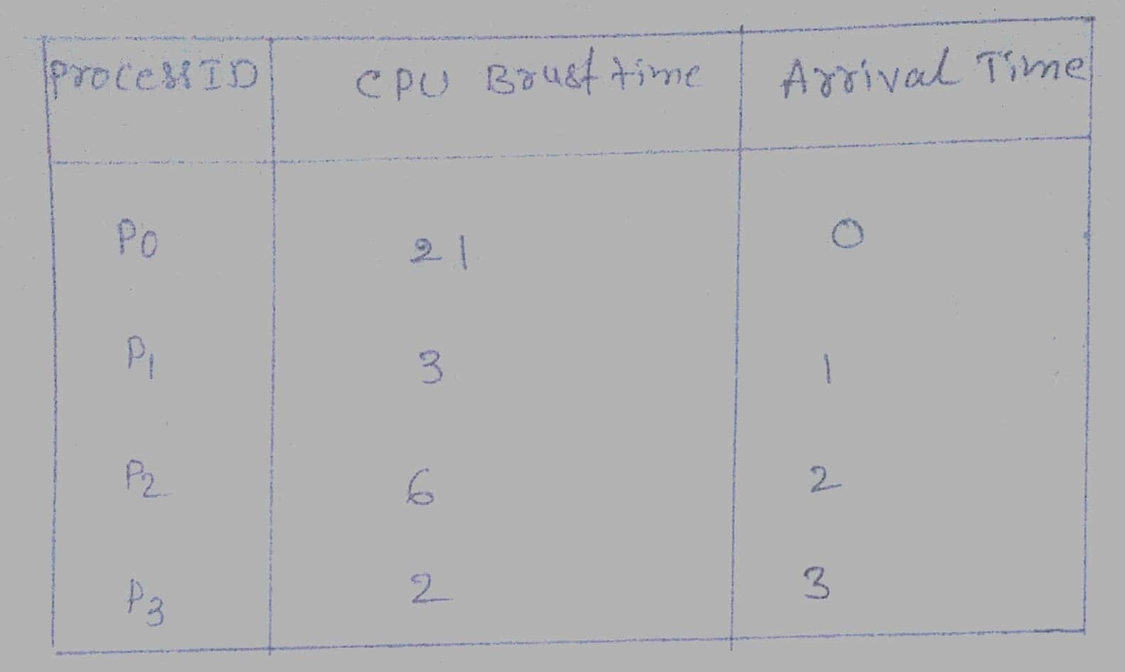 First come first served scheduling algorithm (FCFS)