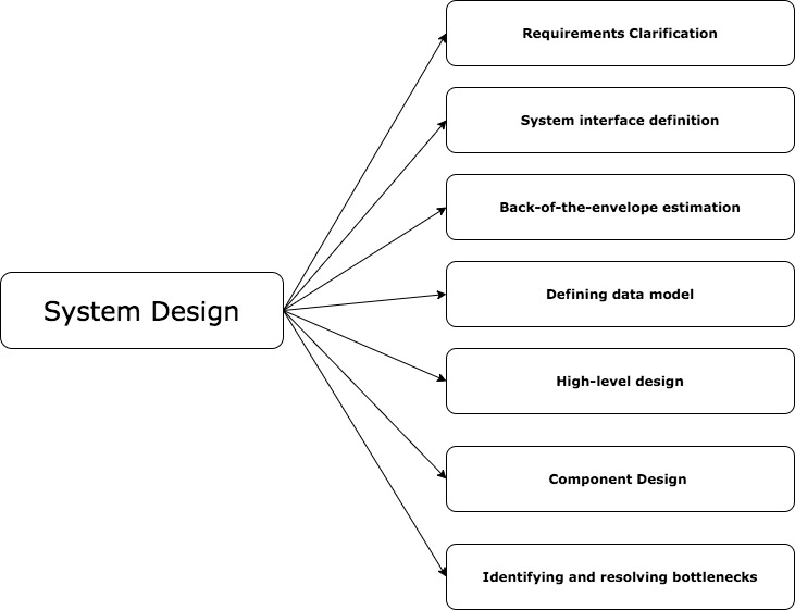 System Design | Design Scalable Systems