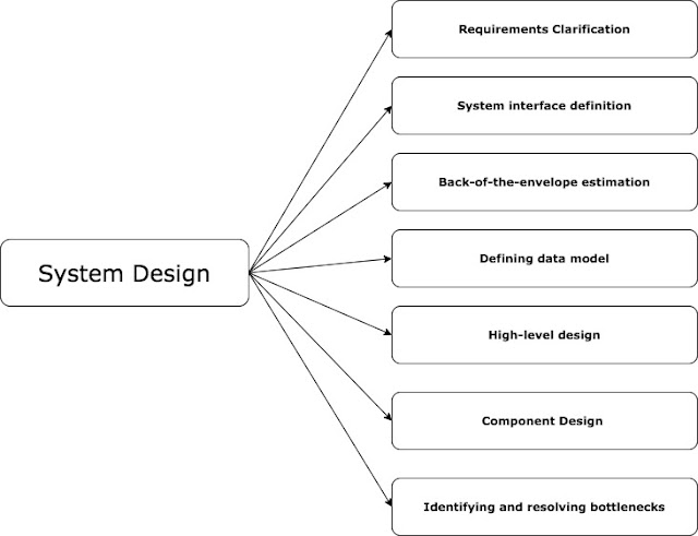 System Design | Design Scalable Systems System Design | Design Scalable Systems