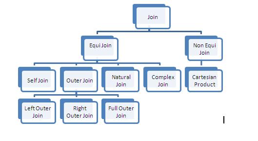 Bharat : Types of Join (Oracle)