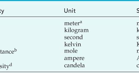 Knowledge Class: Measurement of Matter, The SI (Metric) Units
