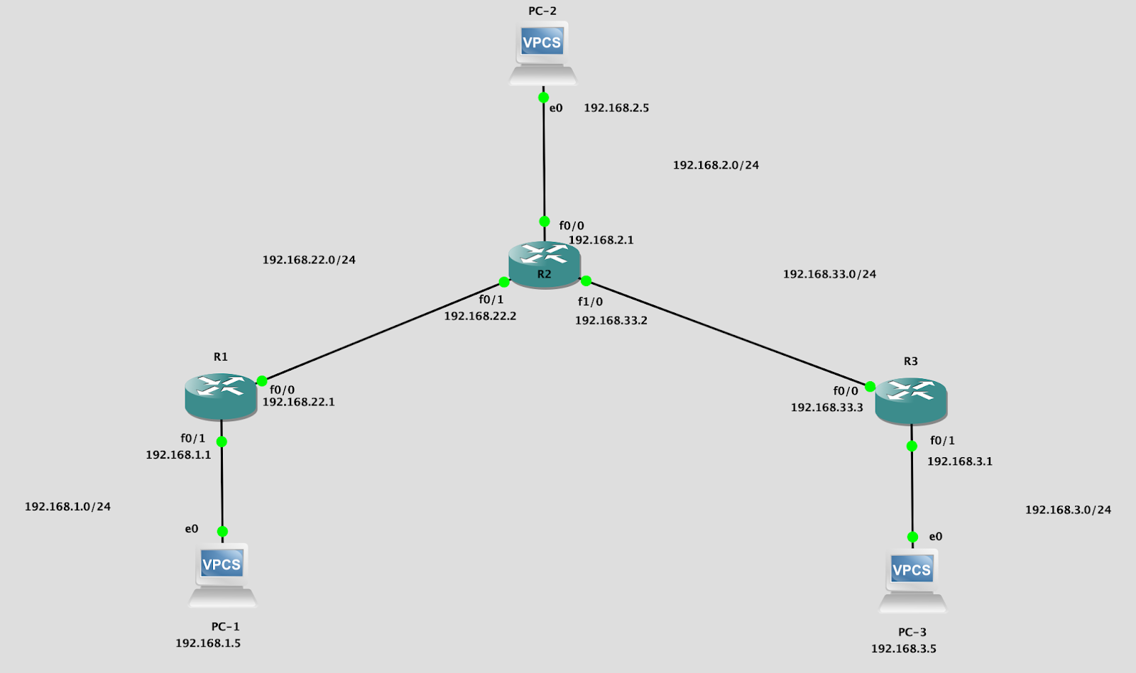 HackingDNA: Configure Standard Numbered ACL on GNS3