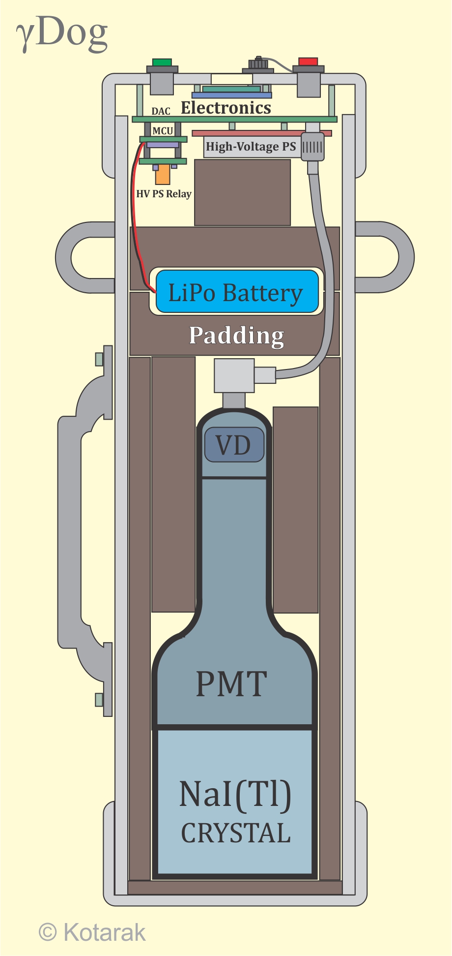 AE1S Science and Engineering Blog: Gamma Dog - The Ultimate Radioactive ...