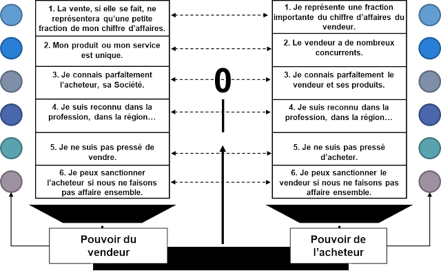 5. La présentation du prix et la négociation - marketismag
