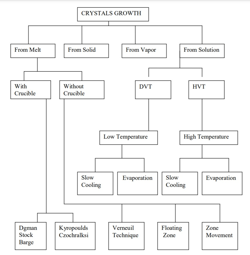 CRYSTAL GROWTH TECHNIQUES