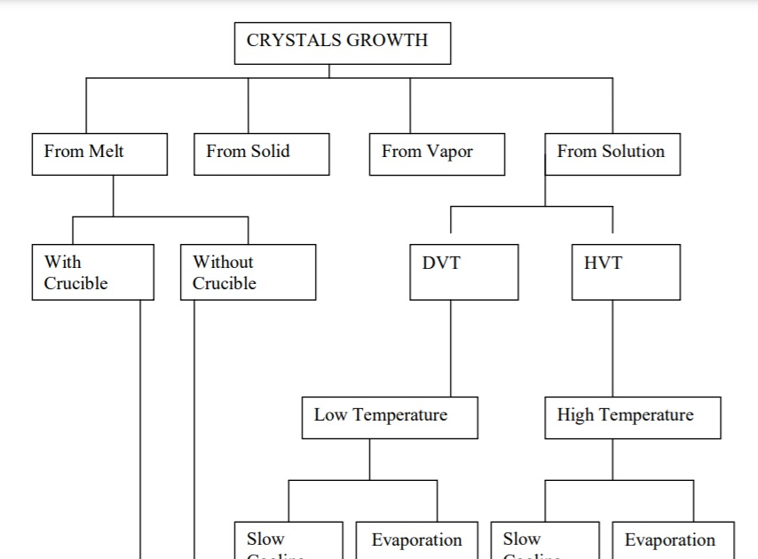 CRYSTAL GROWTH TECHNIQUES