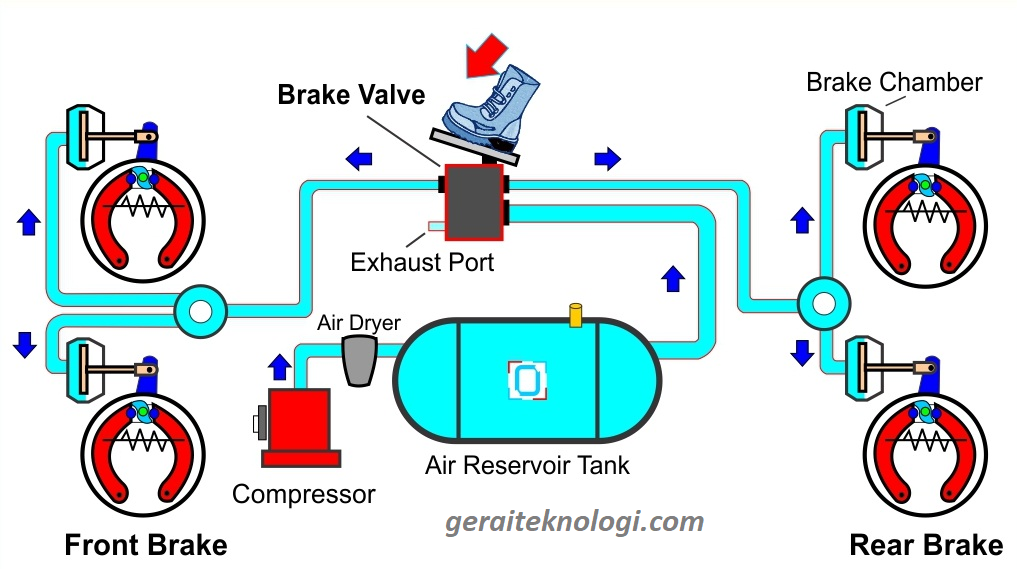Mengenal Komponen Dan Cara Kerja Rem Angin Pada Bus Dan Truk - Gerai ...
