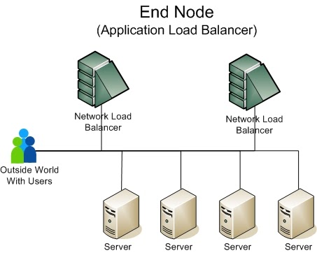 Intro to Information Technology: Node