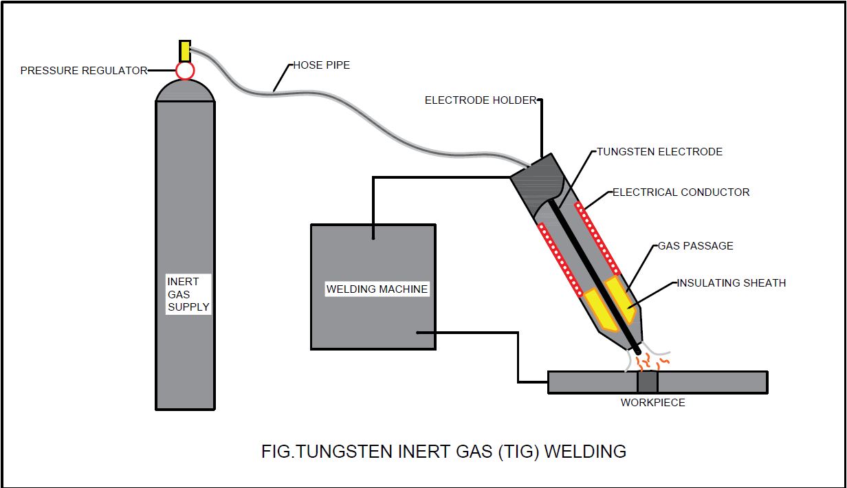 What is Tungsten Inert Gas (TIG) Welding Process : Introduction ...