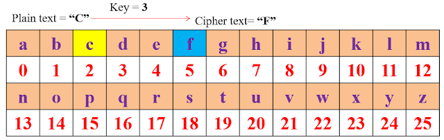 Chirag's Blog: Caesar cipher in network security | Caesar cipher explain with example | Shift ...