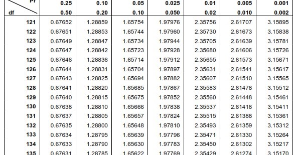 Elex Sarmigi: Tabel t (df=121-160)