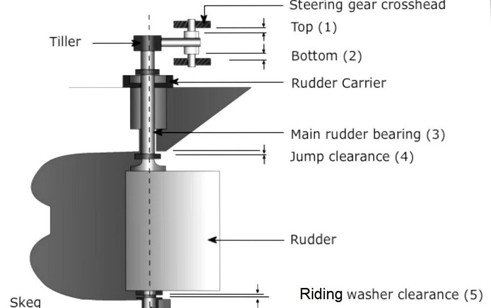 Procedure for the Inspection of the Rudder in a Dry Dock