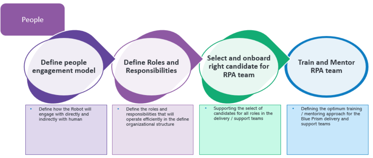 Implementing a ROM - Blue Prism for You