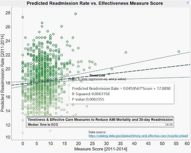 Readmission Rates Data Visualization