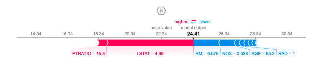 SHAP (SHapley Additive exPlanations) for variable importance in Python