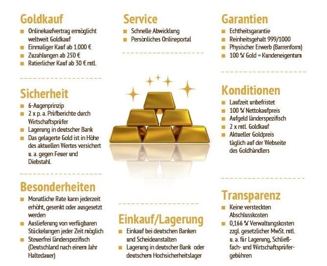 ⇒ Goldsparbuch oder Tresorgold? | Deutsche Gold Manufaktur GmbH | € in GOLD